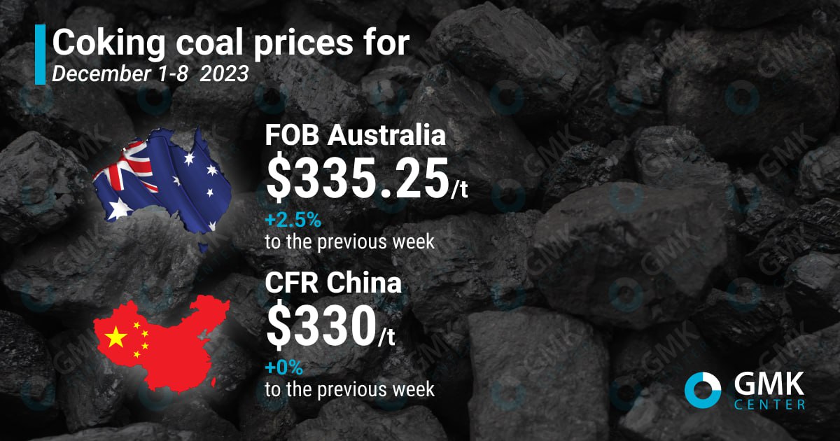 Global coking coal prices remain relatively stable in December