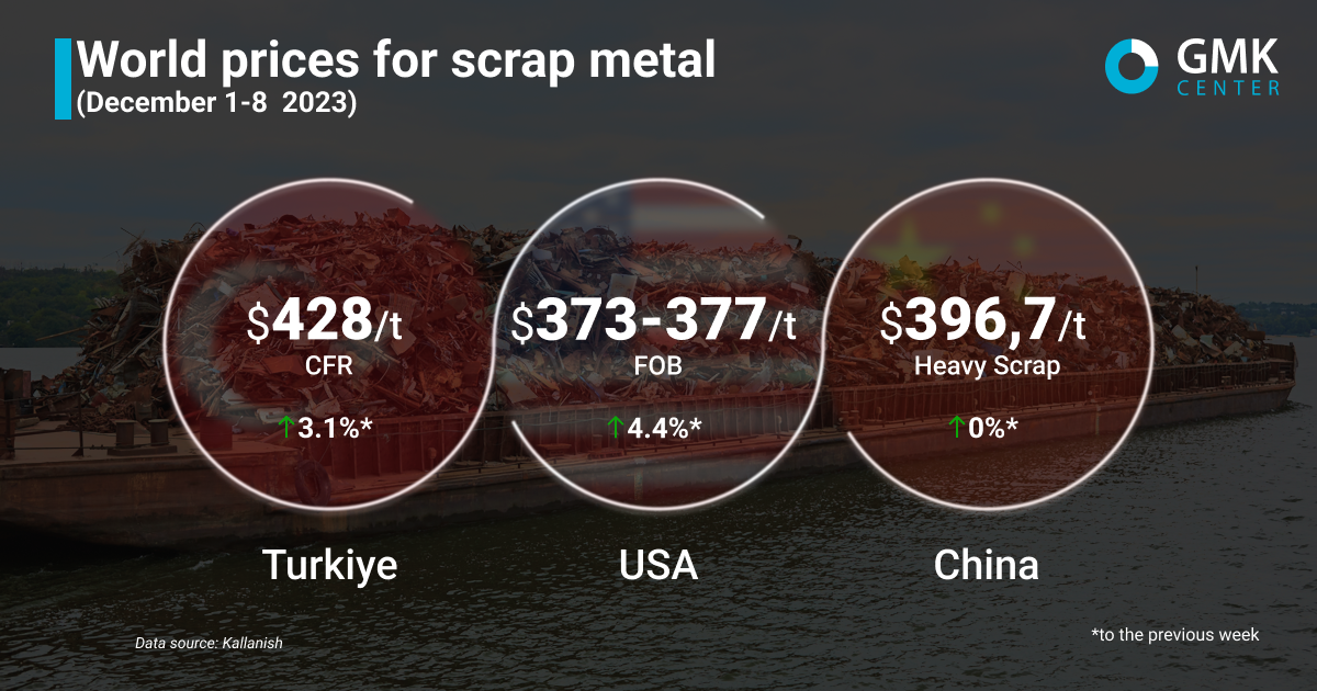 Global scrap prices rose to the maximum since May 2023