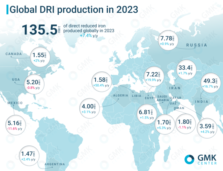 Global production of DRI increased by 7 percent in 2023