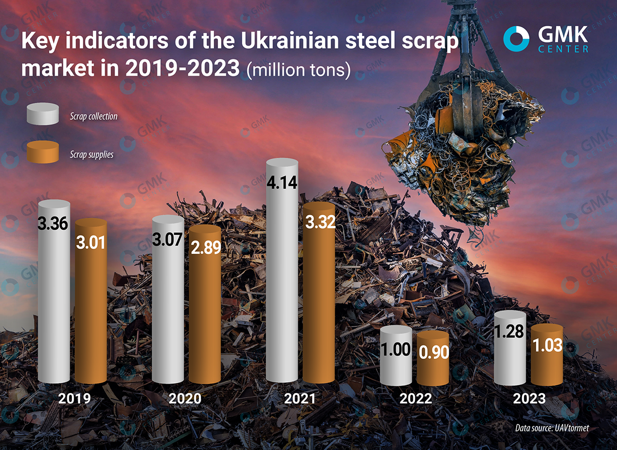 Scrap collection in Ukraine will increase by only 15%: overview for ...