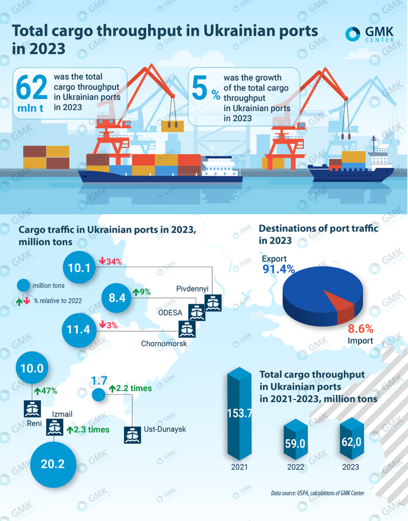 Ukrainian ports increased cargo transshipment in 2023 — Infographics ...