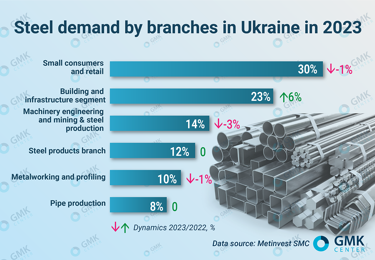 Demand for steel in Ukraine – trends in 2023 and 2024 – analytics — GMK Center