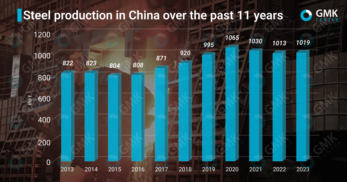China produced 1.019 billion tons of steel in 2023