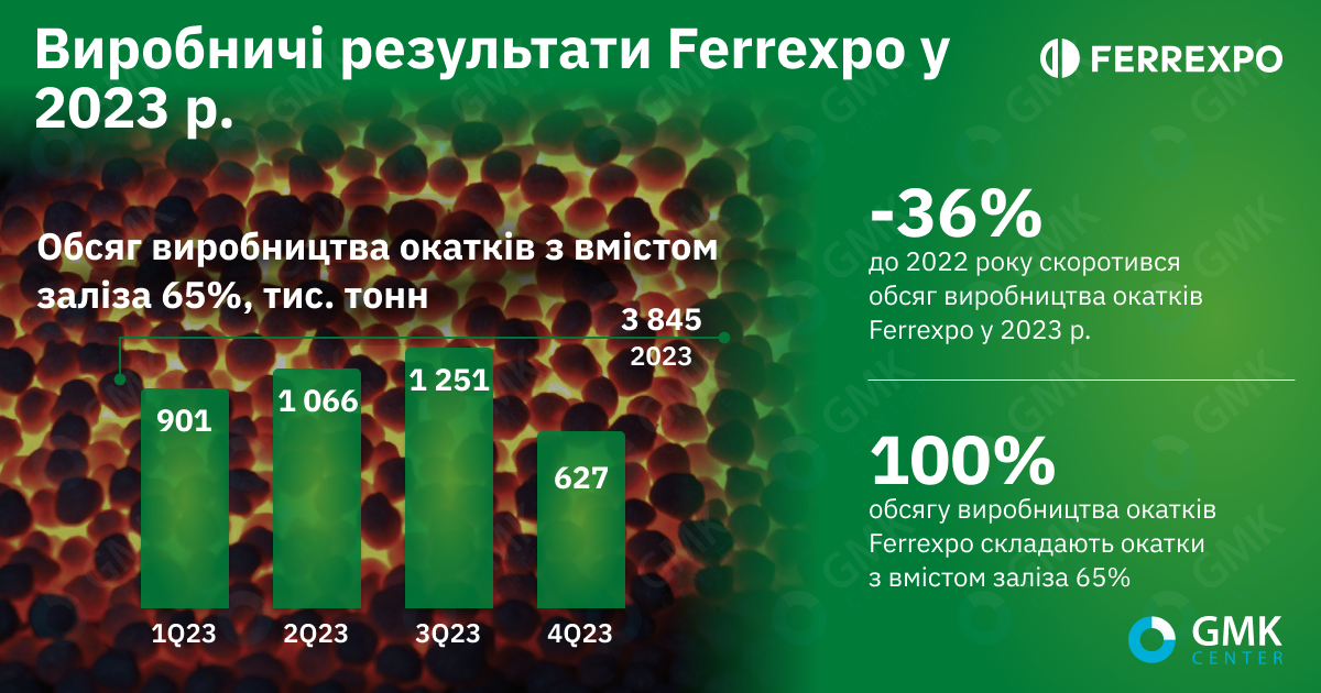 Ferrexpo у 2023 році виробила 3,84 млн т окатків