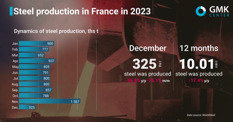 France has cut steel production by 17.4 percent in 2023