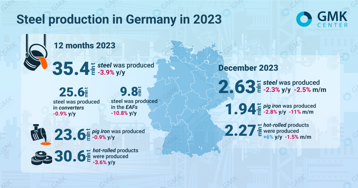 Germany reduced steel production by 3.9 percent y/y in 2023