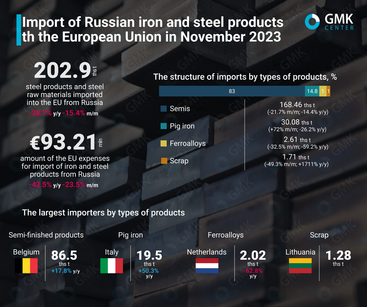 EU imported 203,000 tons of Russian iron and steel products in November
