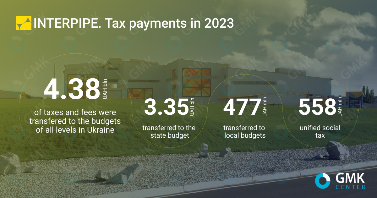 Interpipe paid UAH 4.4 billion in taxes in 2023