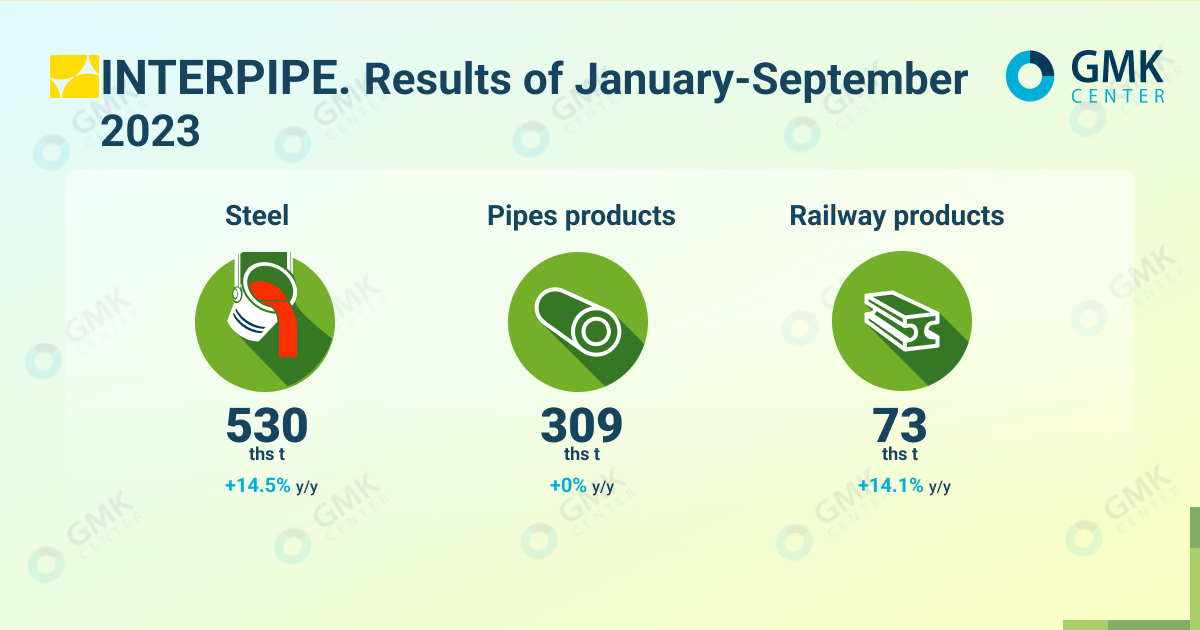 Interpipe increased steel output by 14.5 percent y/y in January-September