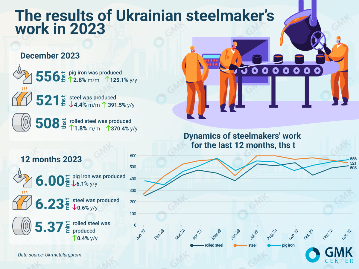 Ukrainian steelmakers produced 5.37 million tons of rolled steel in 2023