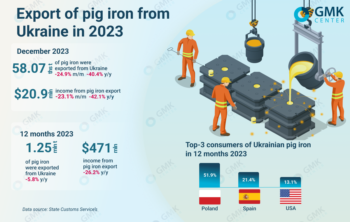 Ukraine exported 1.25 million tons of pig iron in 2023