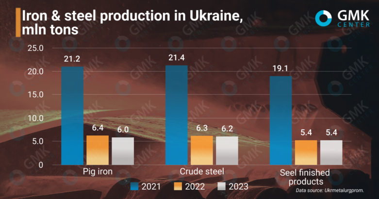 How the Ukrainian steel industry passed the test of strength in 2023 ...