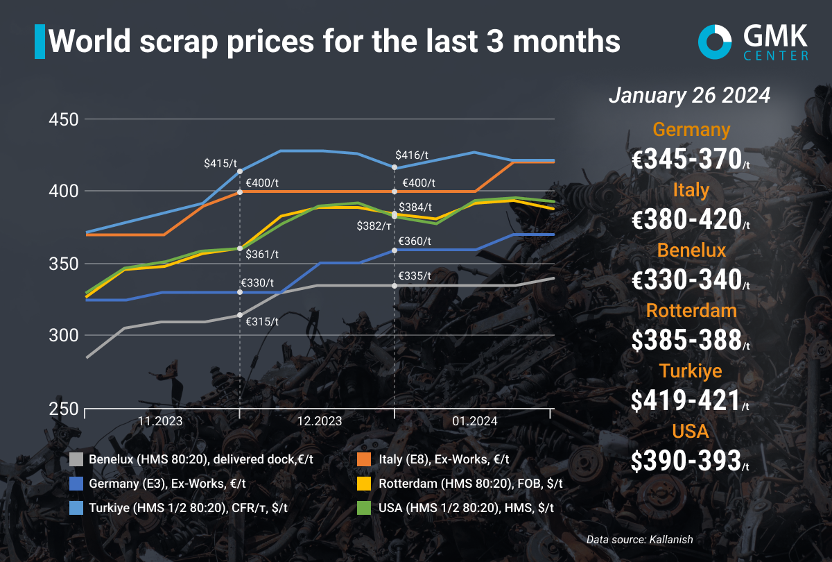 World scrap prices increased in most regions during January