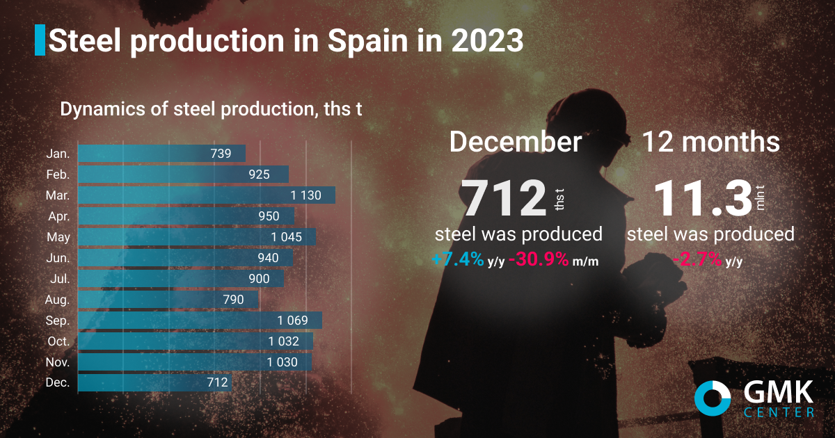 Spain has cut steel production by 2.7 percent in 2023