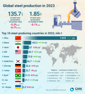 Global steel output in 2023 has declined by 0.1 percent