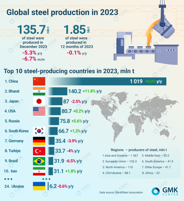 Global steel output in 2023 has declined by 0.1 percent