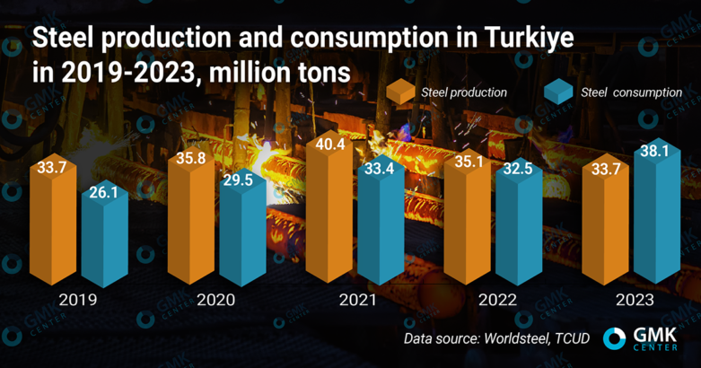 Turkish steel market — situation and forecasts for 2024 — GMK Center