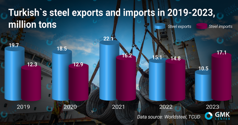 Turkish steel market — situation and forecasts for 2024 — GMK Center