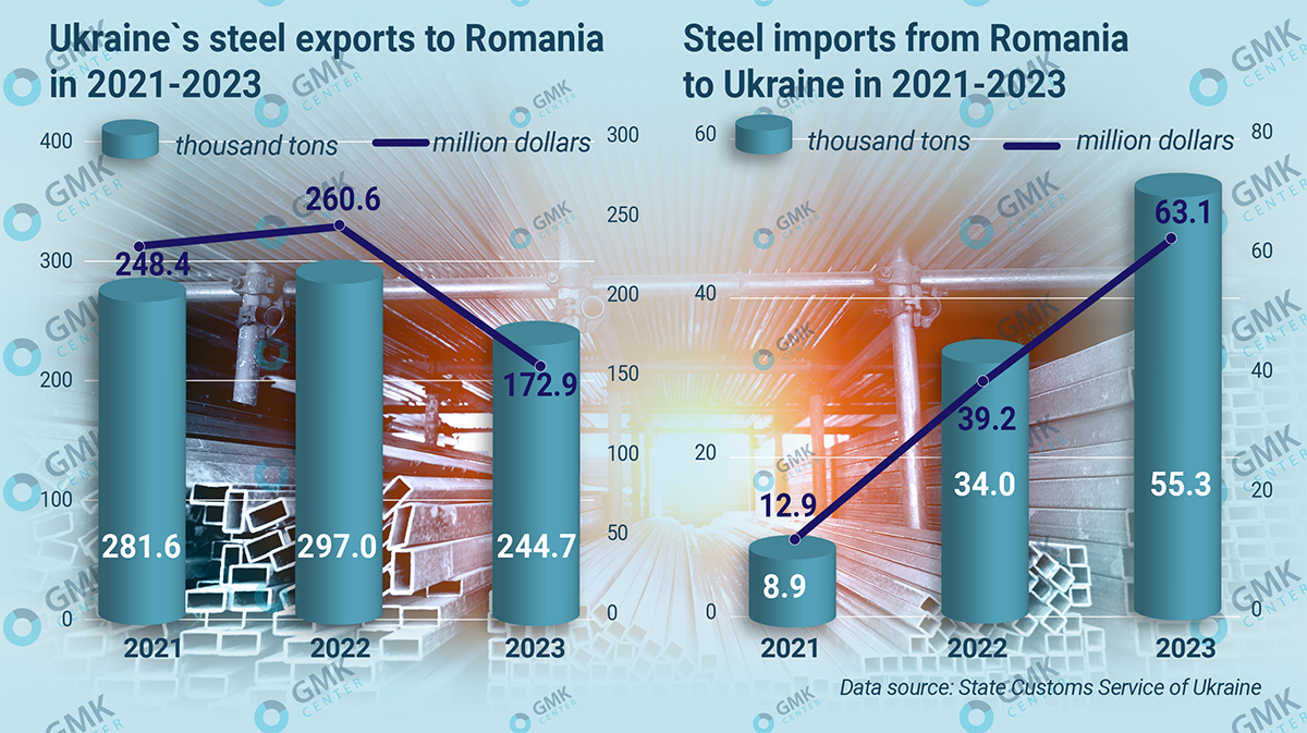 Balance of Ukraine-Romania iron and steel trade: analytical review ...