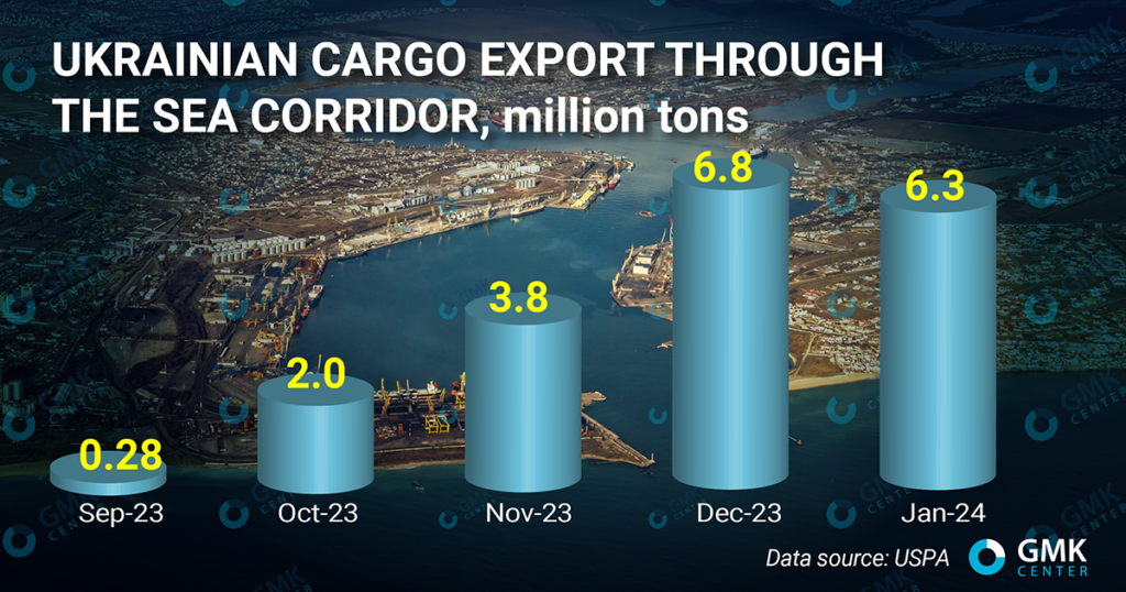Ukrainian sea corridor performance for half a year — Posts — GMK Center