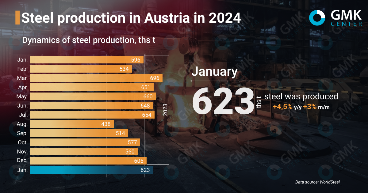 Austria increased steel production by 4.5 percent in January