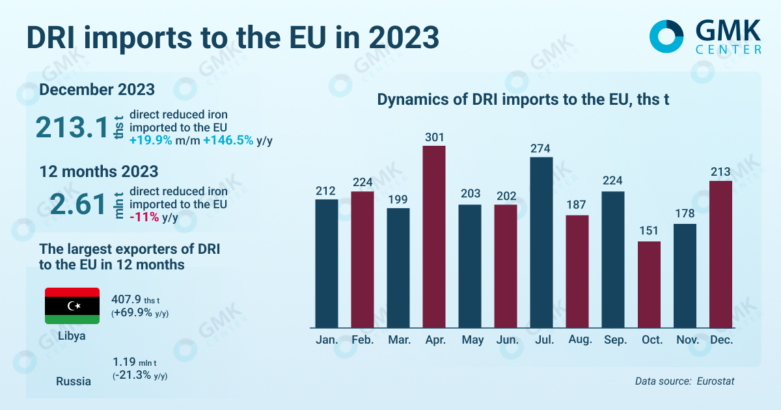 EU imported 2.61 million tons of DRI in 2023