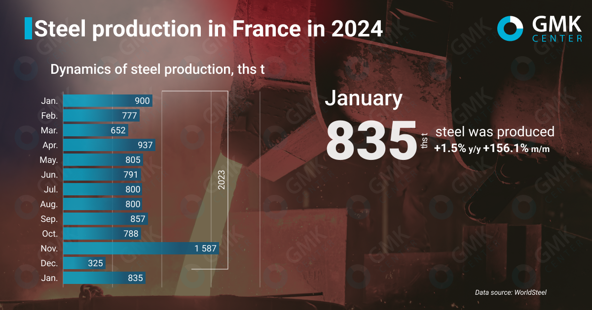 France produced 835 thousand tons of steel in January
