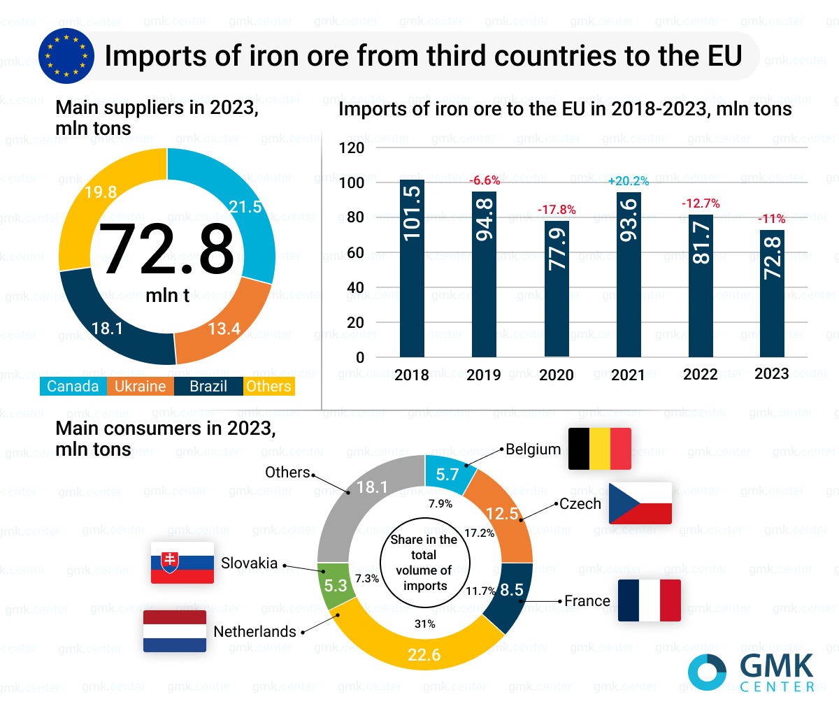 EU reduced iron ore imports by 11 percent y/y in 2023