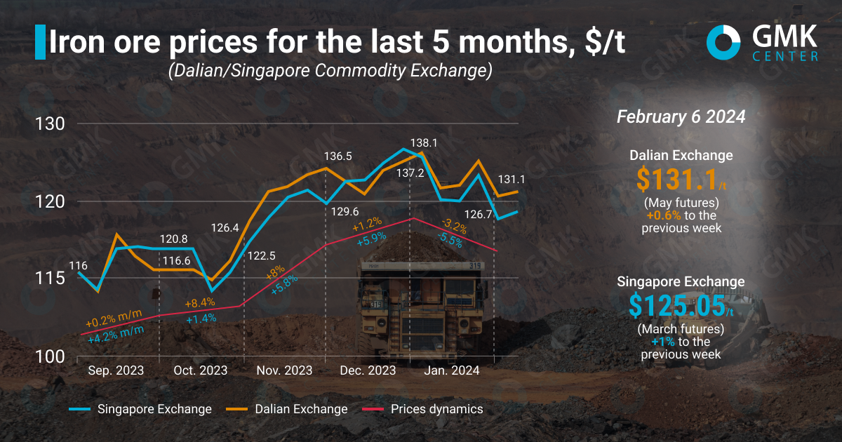 Iron ore prices fell in January after 4 months of growth