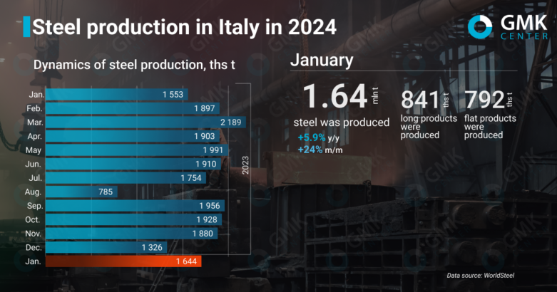 Italy increased steel production by 5.9 percent in January