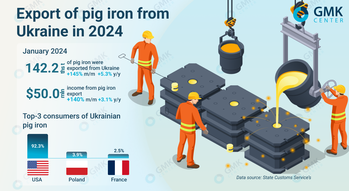Ukraine exported 142.2 thousand tons of pig iron in January