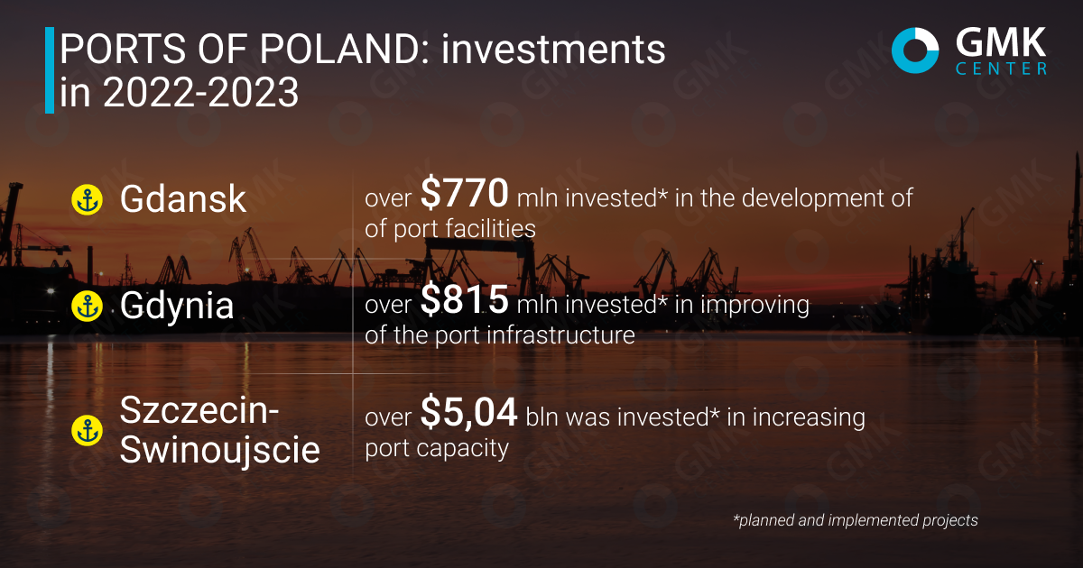 Polish seaports sharply increased cargo handling in 2022-2023