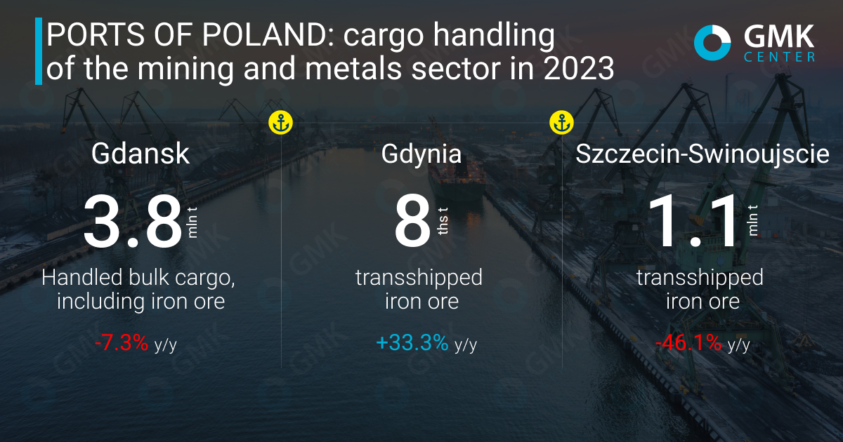 Polish seaports sharply increased cargo handling in 2022-2023