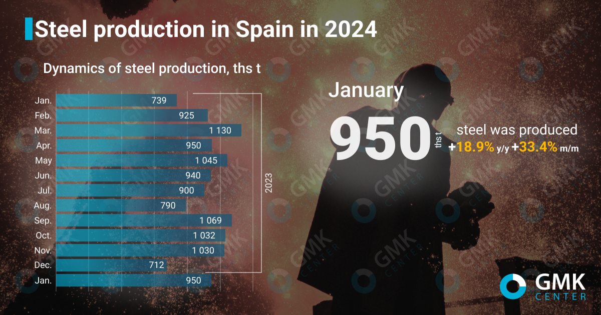 Spain increased steel production by 33.4 percent in January