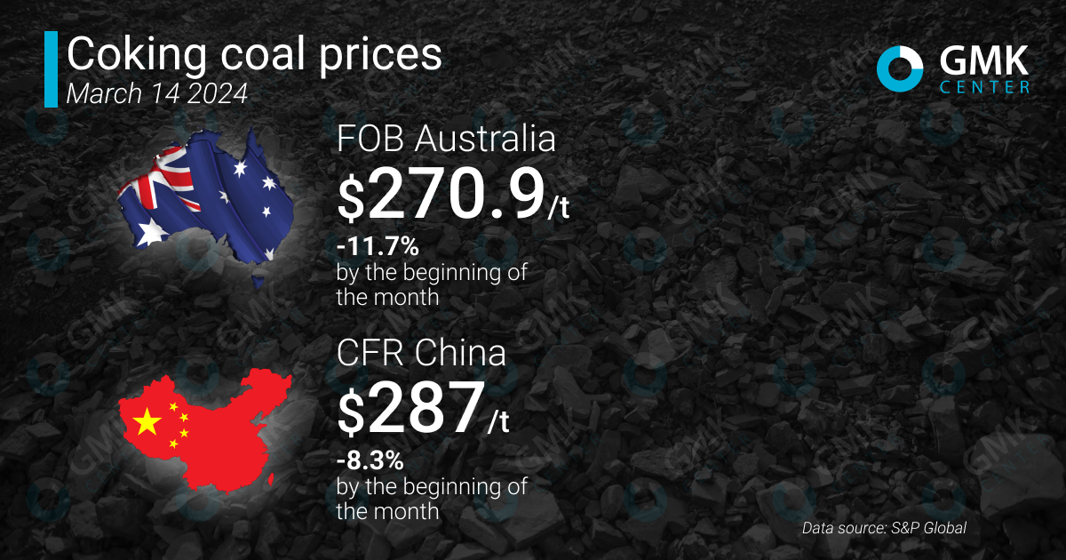 World coking coal prices fall significantly in March
