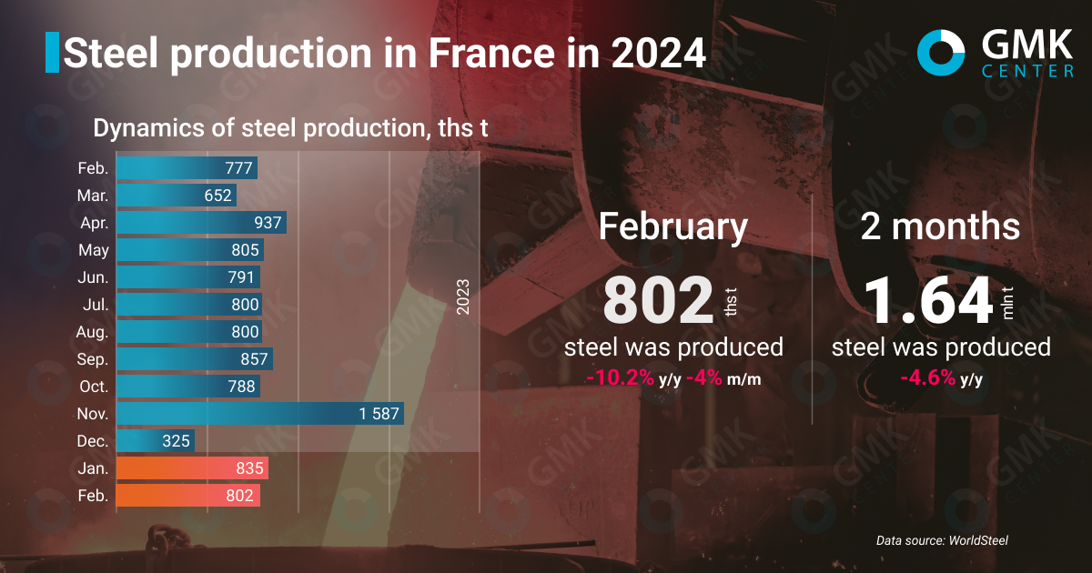 France in February reduced steel production by 10.2 percent