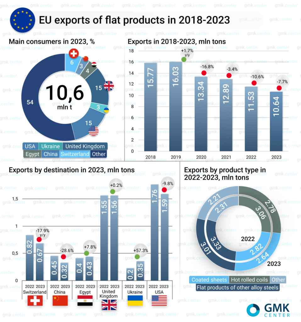 In 2023, the European Union reduced the export of flat products by 7.7 ...
