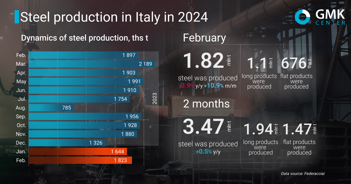 Italy increased steel production by 10.9 percent in February 2024