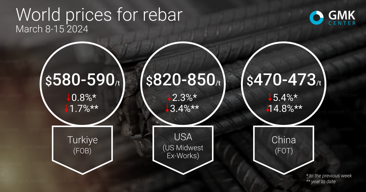 Global rebar prices have fallen sharply since early March