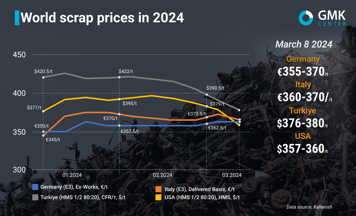 Global scrap prices fall under pressure from uncertainty in the steel ...