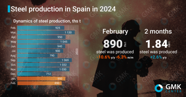 Spain reduced steel production by 10.6 percent in February