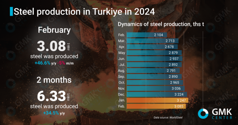 Turkey cut steel production by 5 percent in February
