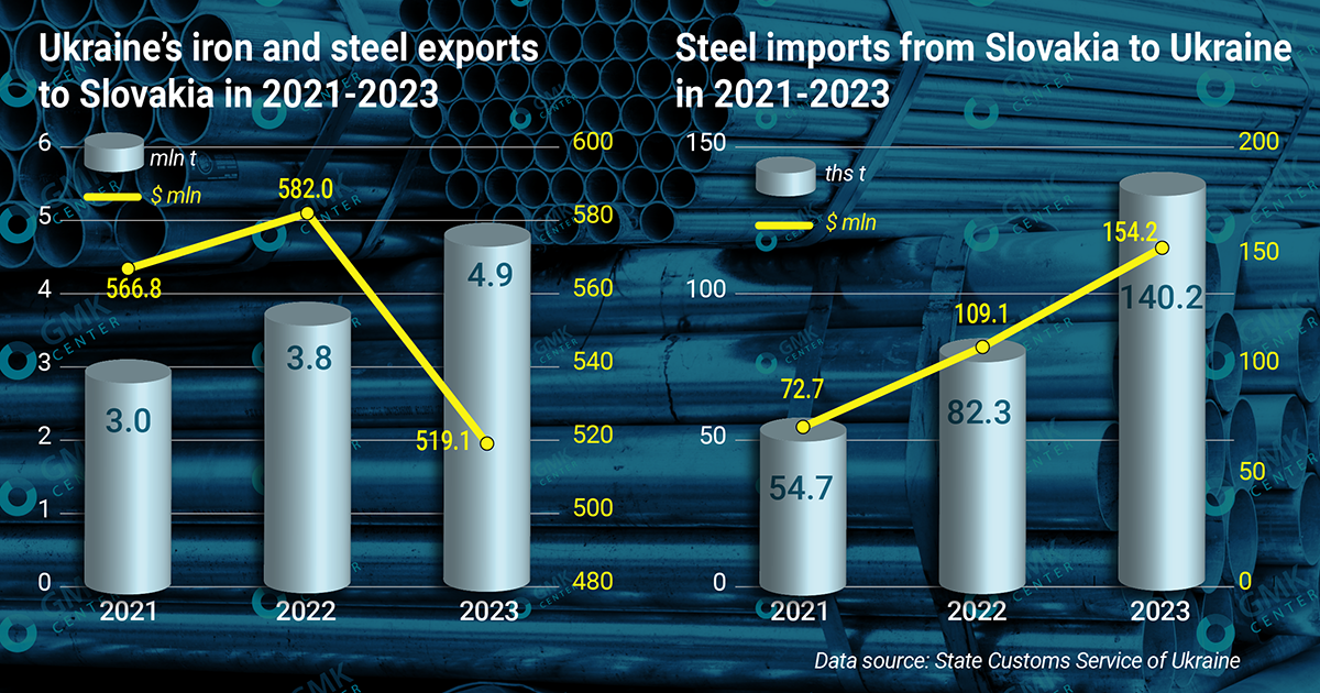 Ukraine – Slovakia: what trade between the countries looks like – GMK ...