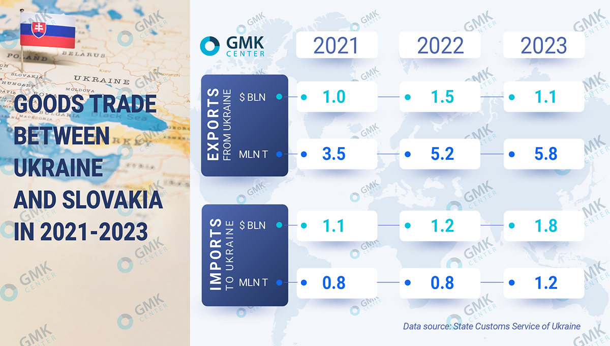 Ukraine – Slovakia: what trade between the countries looks like – GMK ...