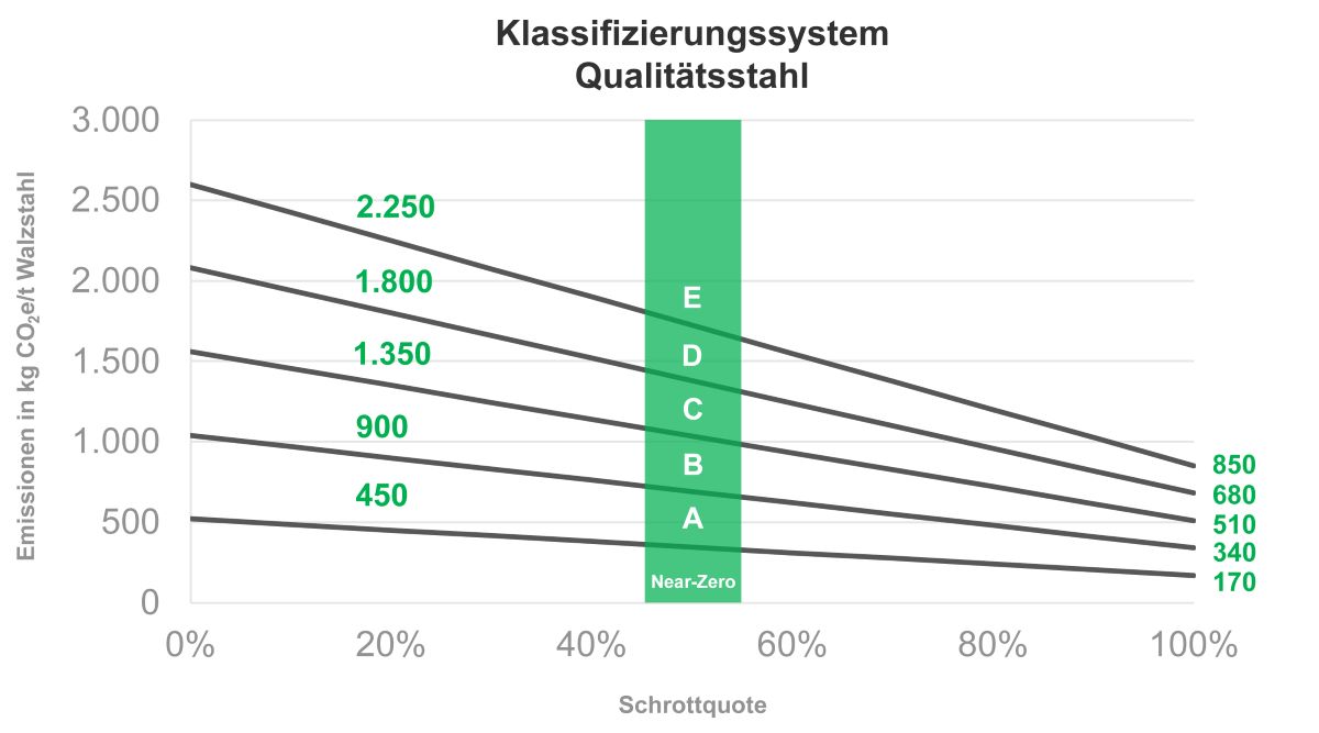 LESS green steel standard presented in Germany