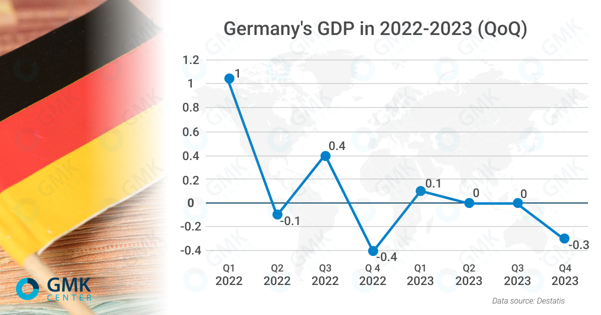 Germany is losing its status as the engine of the EU economy – GMK Center