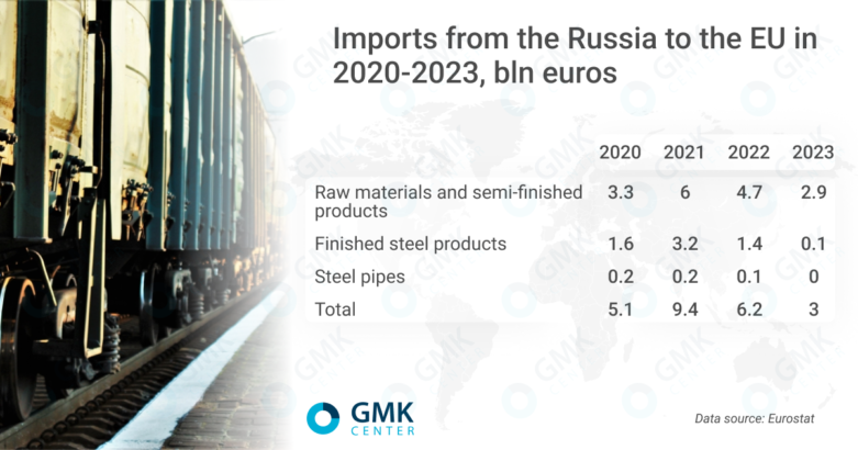 European sanctions against steel exports from Russia: status and ...