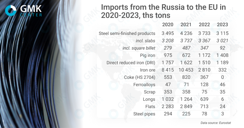 European sanctions against steel exports from Russia: status and ...