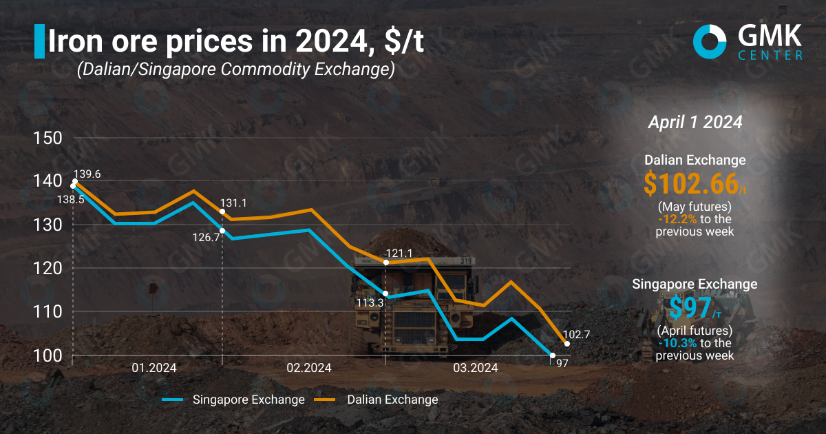 Iron ore prices fell to an 11-month low in March