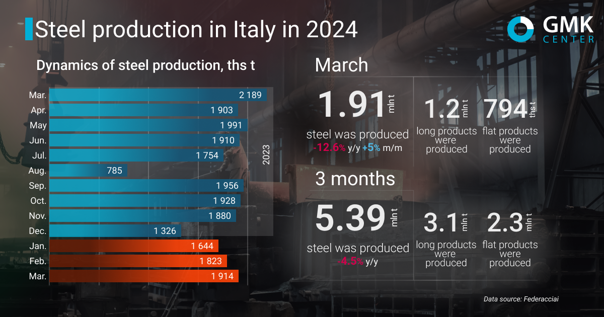 Italy reduced steel production by 12.6 percent y/y in March